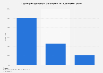 Discounters market share Colombia 2019| Statista