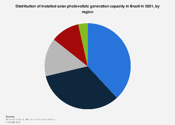 Solar PV capacity by region in Brazil 2021| Statista