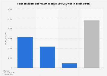 Italy: households' wealth by type | Statista