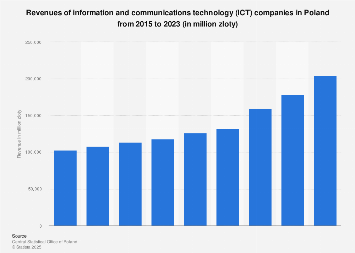 Poland: Revenues of ICT companies 2015-2023 | Statista