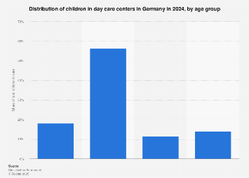 Children in German day care centers by age| Statista