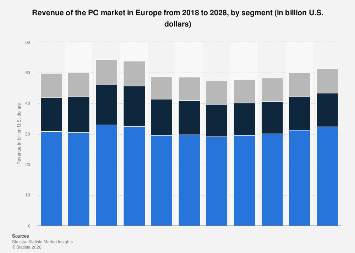 Europe: revenue of the PC market by segment| Statista