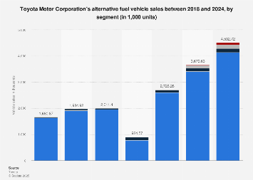 Toyota Motor Corporation: alternative fuel vehicle sales by segment ...