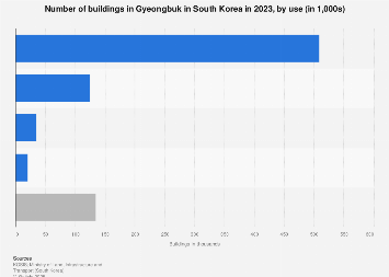 South Korea: buildings number Gyeongbuk by use 2023| Statista