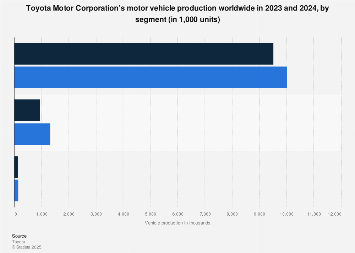 Toyota Motor Corporation: motor vehicle production by segment 2024 ...