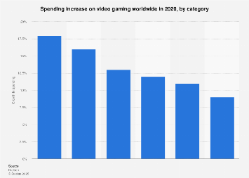 Global growth in video game spending 2020| Statista