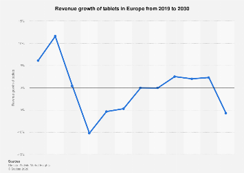 Revenue growth of tablets Europe| Statista
