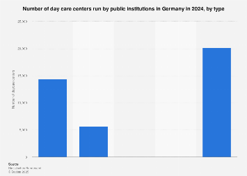 Number of day care centers by type Germany 2024| Statista