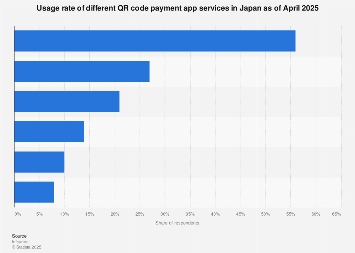 Japan: most used QR code payment services 2025| Statista