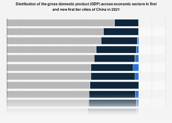 China: GDP distribution across sectors of major cities | Statista