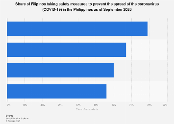 Philippines: COVID-19 safety measures 2020| Statista