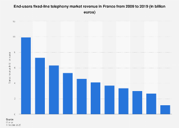 Fixed-line telephony: in market revenue France-2019 | Statista