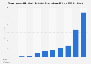 Shared micromobility trips: United States 2010-2019| Statista