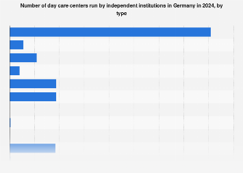 Independent day care centers Germany 2024| Statista