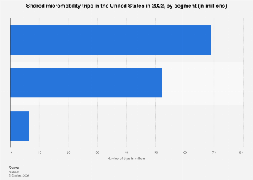 U.S. shared micromobility trips by segment | Statista