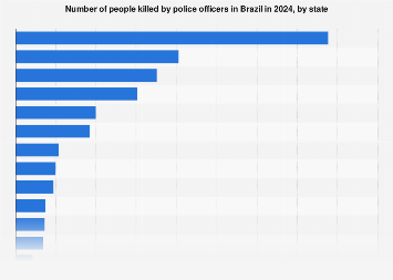 Number of homicides by the police by state Brazil 2024| Statista