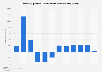 Revenue growth of tablets worldwide| Statista
