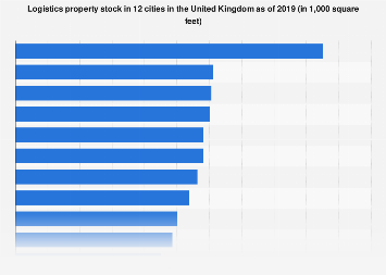 UK: logistics property by city| Statista