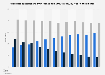 Subscriptions to fixed lines by type in France 2019 | Statista