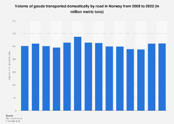 Norway: national goods transported by road 2009-2022| Statista