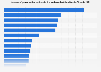 China: patent grants in major cities | Statista