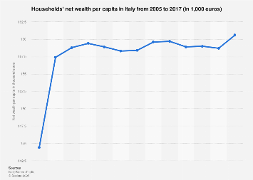 Italy: households' net wealth per capita 2005-2017 | Statista