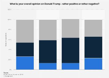 Opinion on Donald Trump in Russia 2020| Statista