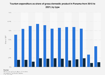 Tourism expenditure as share of Panama's GDP 2021| Statista