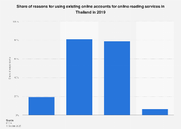 Thailand: reasons to use existing accounts for reading 2019| Statista