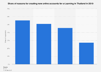 Thailand: reasons to create new online account for e-Learning 2019 ...