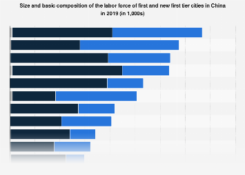 China: urban labor force in major cities| Statista
