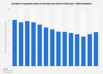 Norway crime rate 2023| Statista
