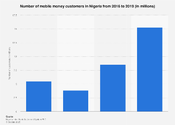 Nigeria: mobile money customers| Statista