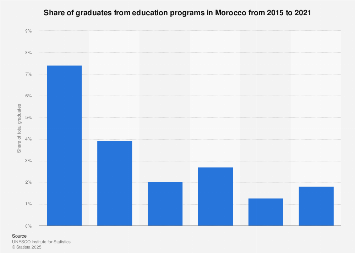 Morocco: share of graduates from education | Statista