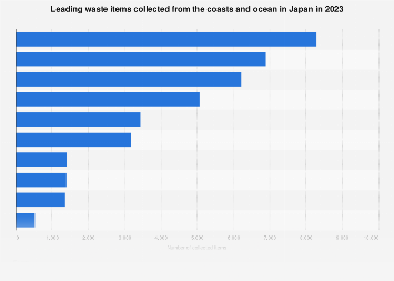Japan: leading waste items collected from the ocean | Statista