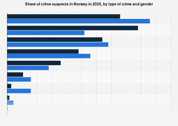 Norway: crime suspects by crime type and gender| Statista