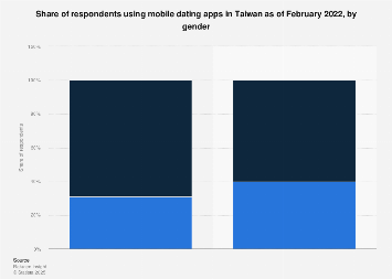 Taiwan: dating app penetration rate by gender 2022 | Statista