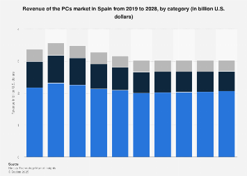 Revenue of the PCs market in Spain 2019-2028| Statista