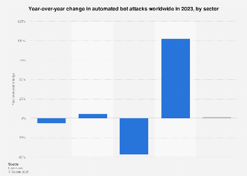 Global YoY increase in automated bot attacks by sector 2023 | Statista