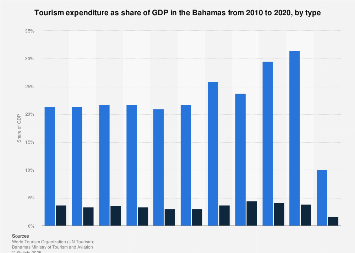 Bahamas: tourism expenditure as a share of GDP 2020| Statista