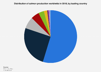 Leading salmon producers worldwide 2018| Statista