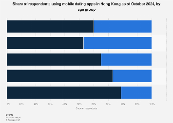 Hong Kong: dating app penetration rate by age group 2024| Statista