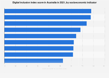 Australia: digital inclusion index score by social indicator 2021| Statista