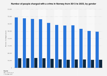 Norway: people charged with a crime by gender 2023| Statista