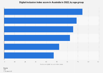 Australia: digital inclusion index score by age group 2022| Statista