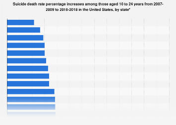 Suicide death rate percentage increases aged 10 to 24 by state U.S ...