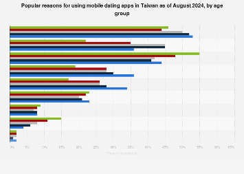 Taiwan: main reasons for using dating apps by age group 2024| Statista