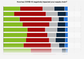Impact of the coronavirus pandemic on supply chains across industries ...