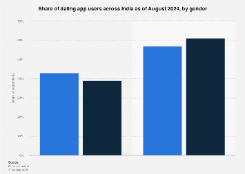 India: mobile dating app users by gender 2024| Statista