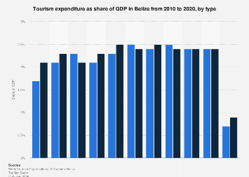Tourism expenditure as share of GDP Belize 2020| Statista
